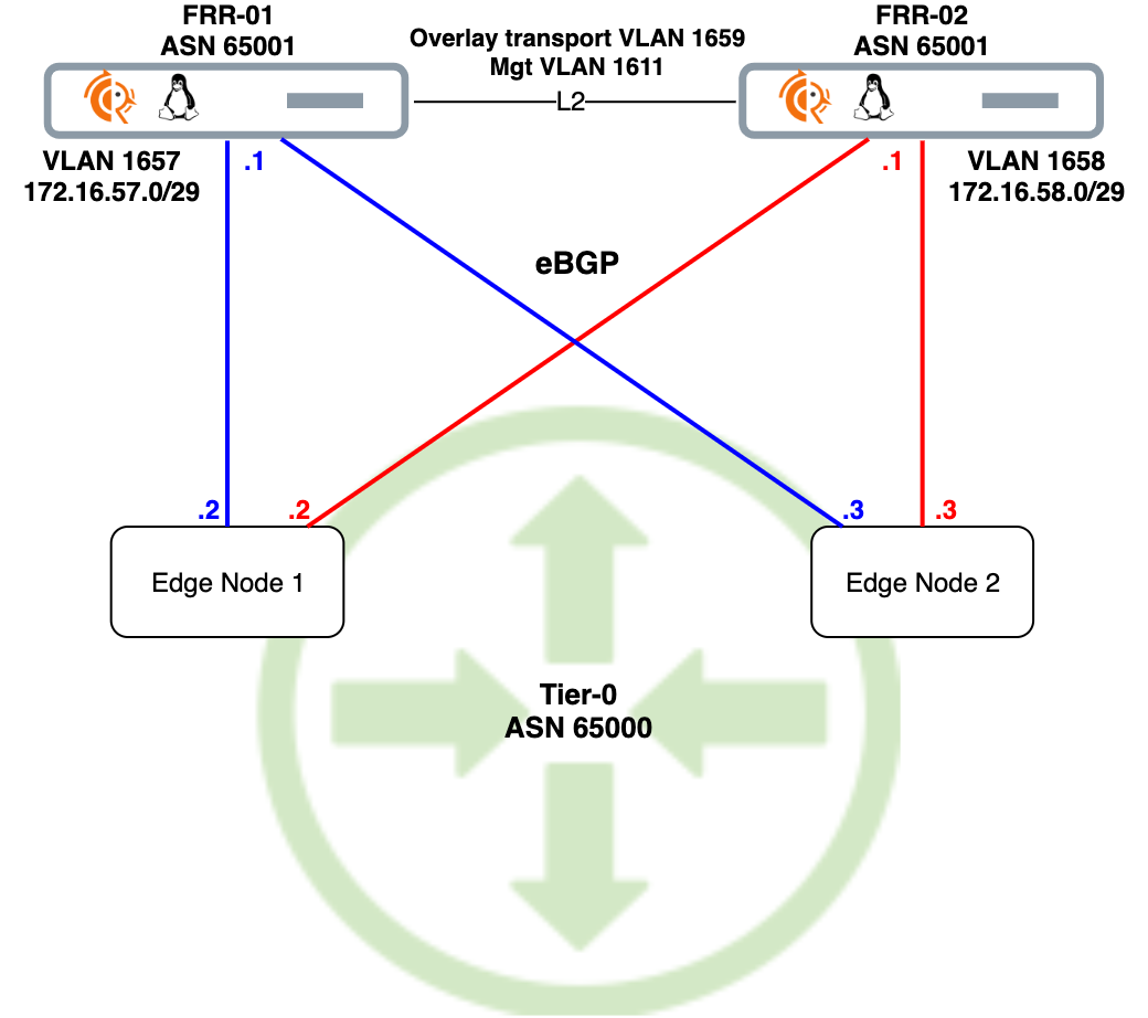 NSX-T Meets FRRouting – Part 1 – rutgerblom.com