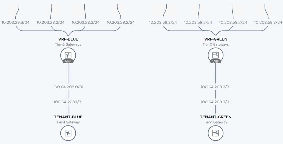 Setting up VRF Lite in NSX-T 3.0 – rutgerblom.com