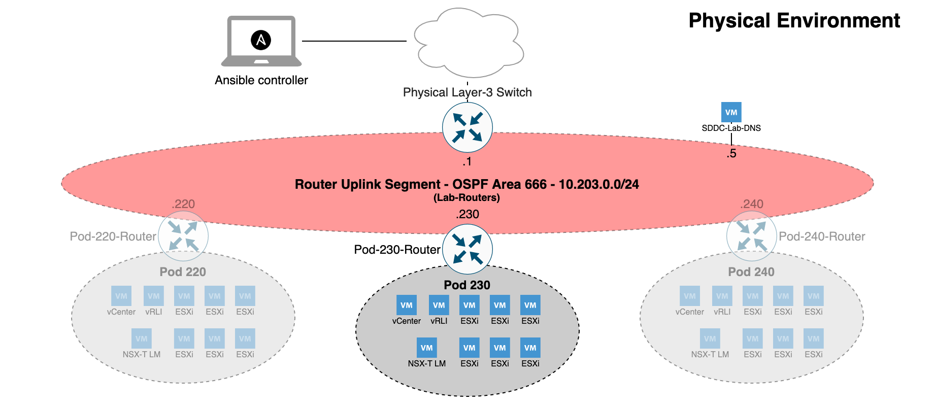 SDDC.Lab v2 – rutgerblom.com