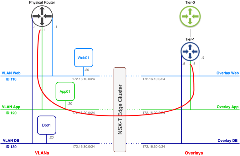 Bridge Your Way To NSX-T Overlay – rutgerblom.com