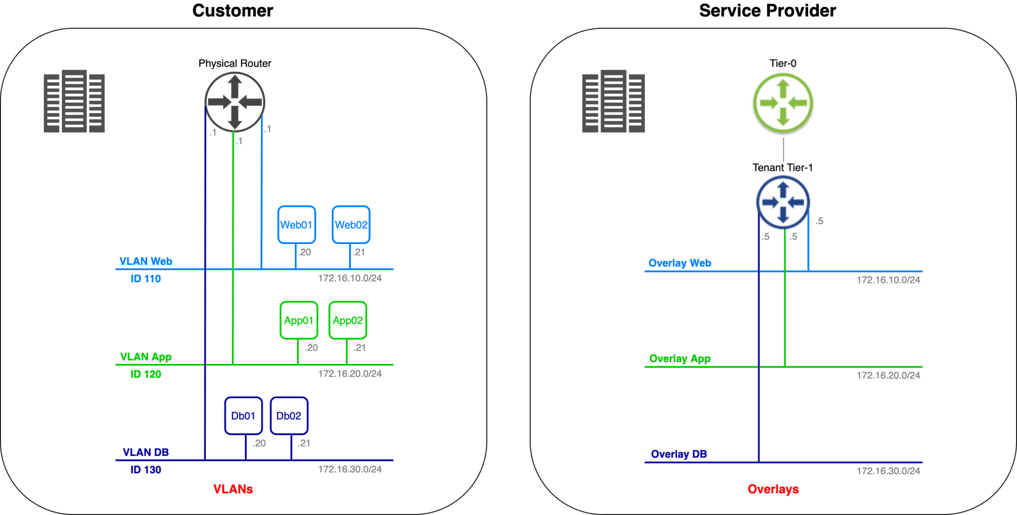 VPN Your Way To NSX-T Overlay – rutgerblom.com